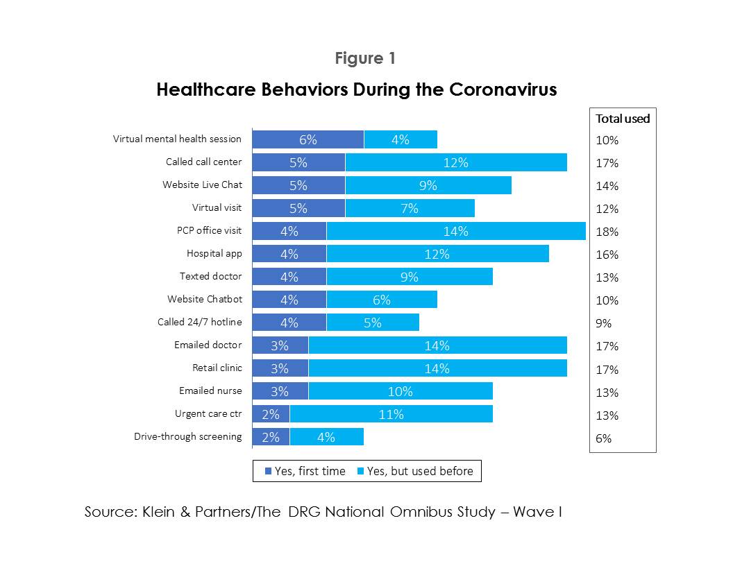 How the Coronavirus is Impacting Healthcare Consumer Perceptions and Behaviors - Forum for ...